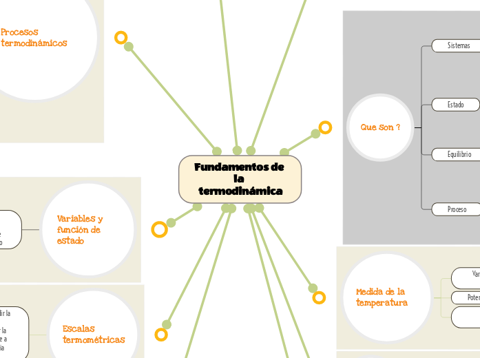Fundamentos De La Termodinámica Mind Map